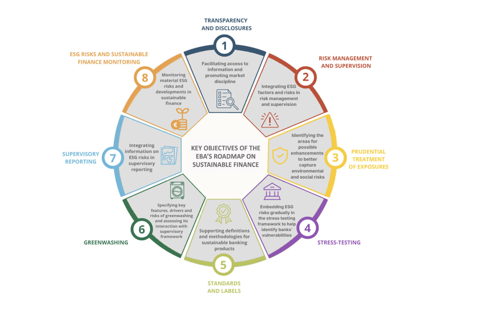 Sustainable finance: arriva la roadmap ESG di EBA - ESG360