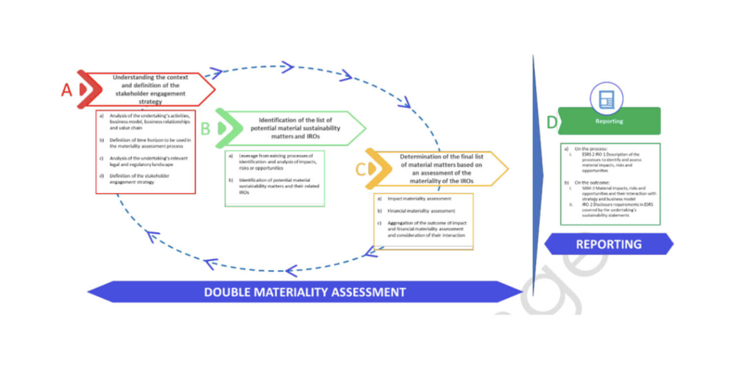 Lo Standard ESRS approvato da EFRAG: quali prospettive - ESG360