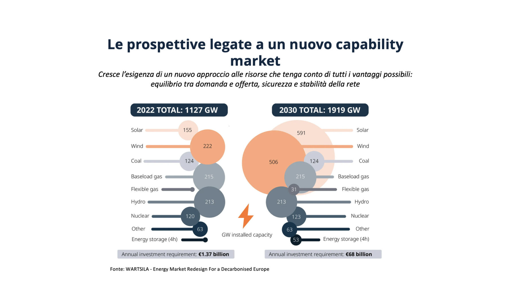 Energia: la capacità di riserva UE per centrare gli obiettivi al 2030 ...