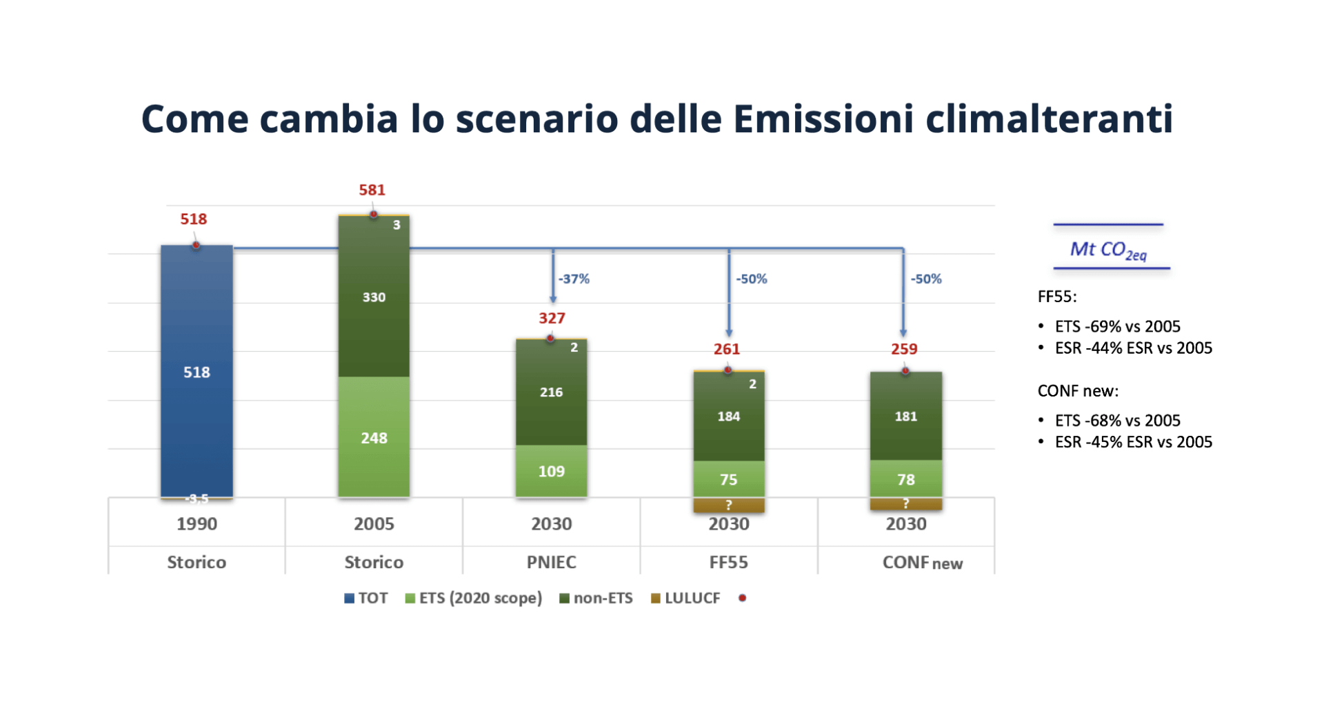 Fit for 55: i vantaggi di una “via italiana” alla transizione ecologica - ESG360