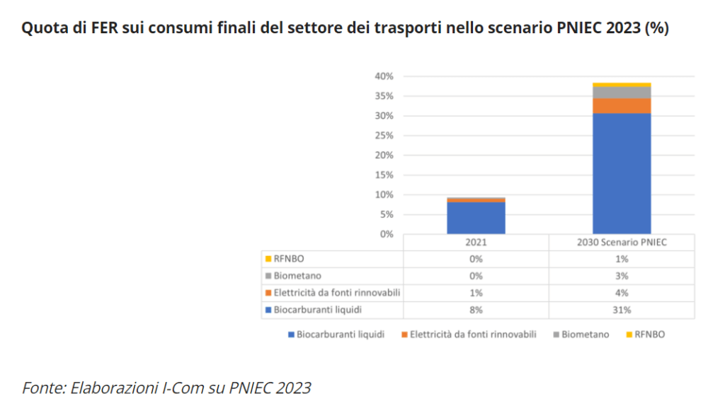 Nuovo PNIEC: più spazio ai trasporti nei piani di decarbonizzazione - ESG360