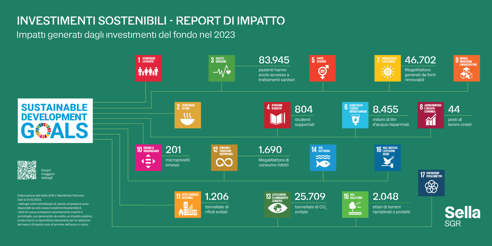 Investimenti sostenibili: tutto il valore dell'impatto nel report di ...