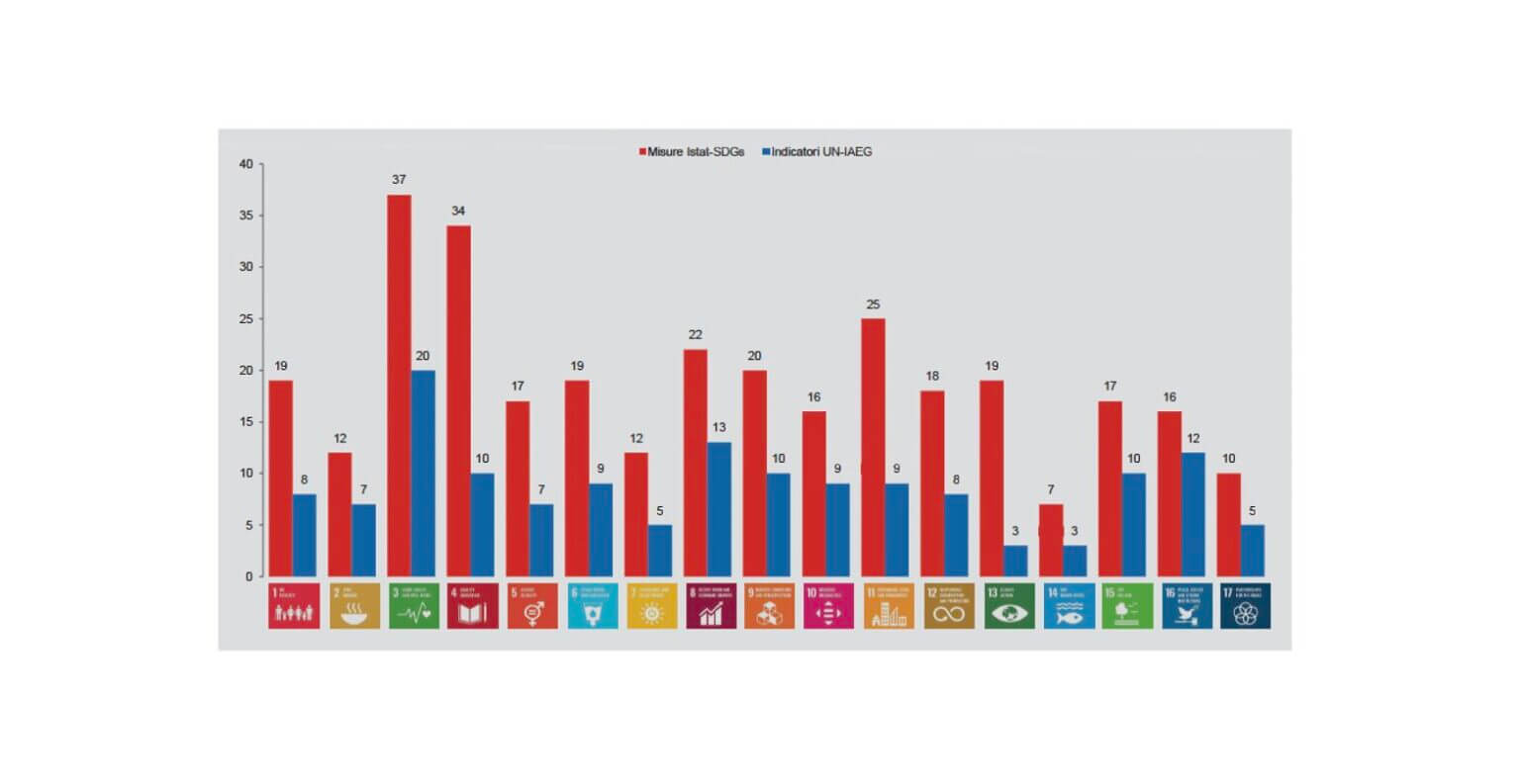 Rapporto SDGs 2025: "alti e bassi" dell'Italia verso l'Agenda 2030 - ESG360