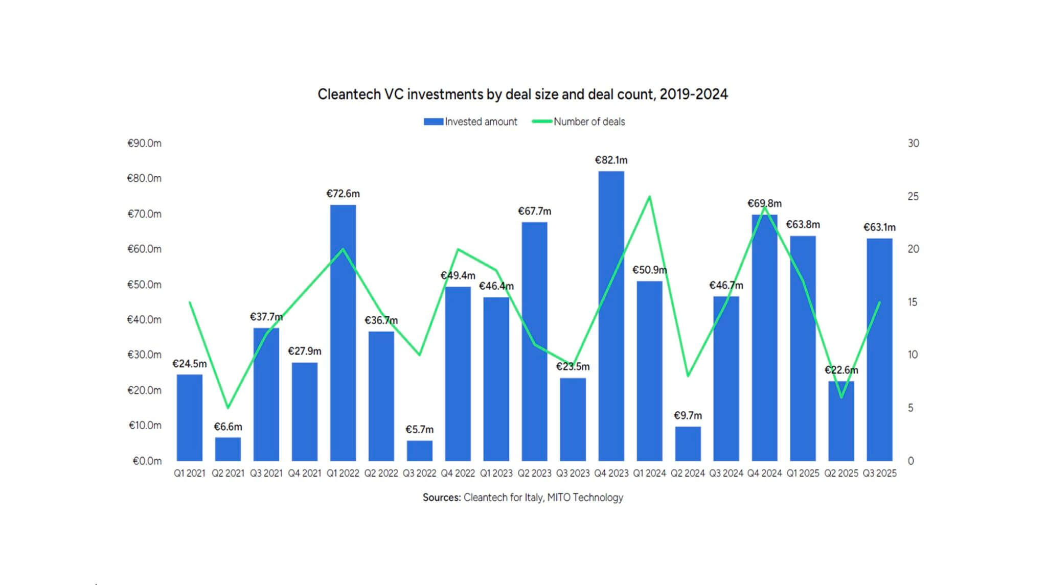 Cleantech italiano, investimenti record e maturità dell’ecosistema - ESG360