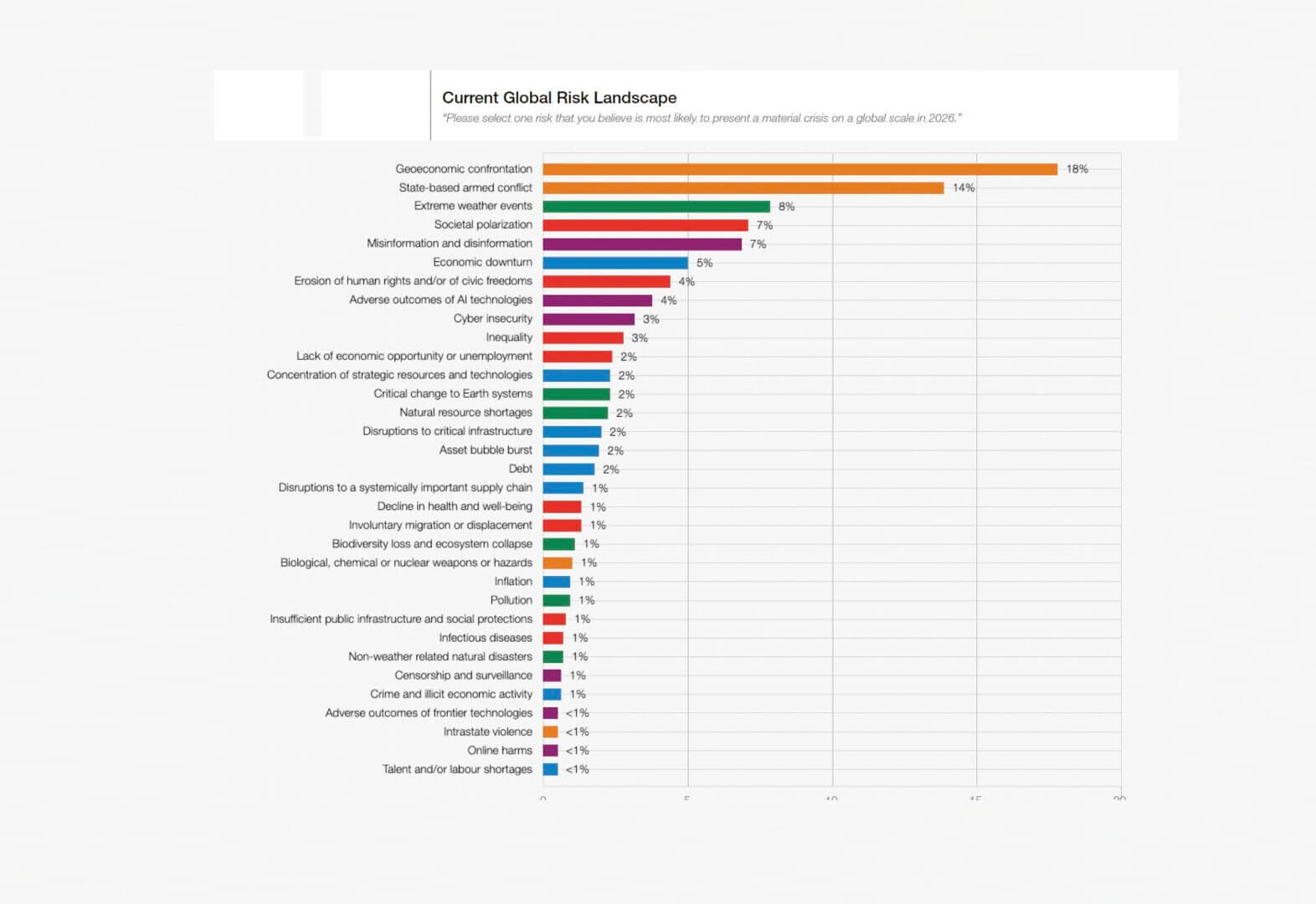 WEF Global Risk Report 2026: Analisi delle Minacce Globali - ESG360