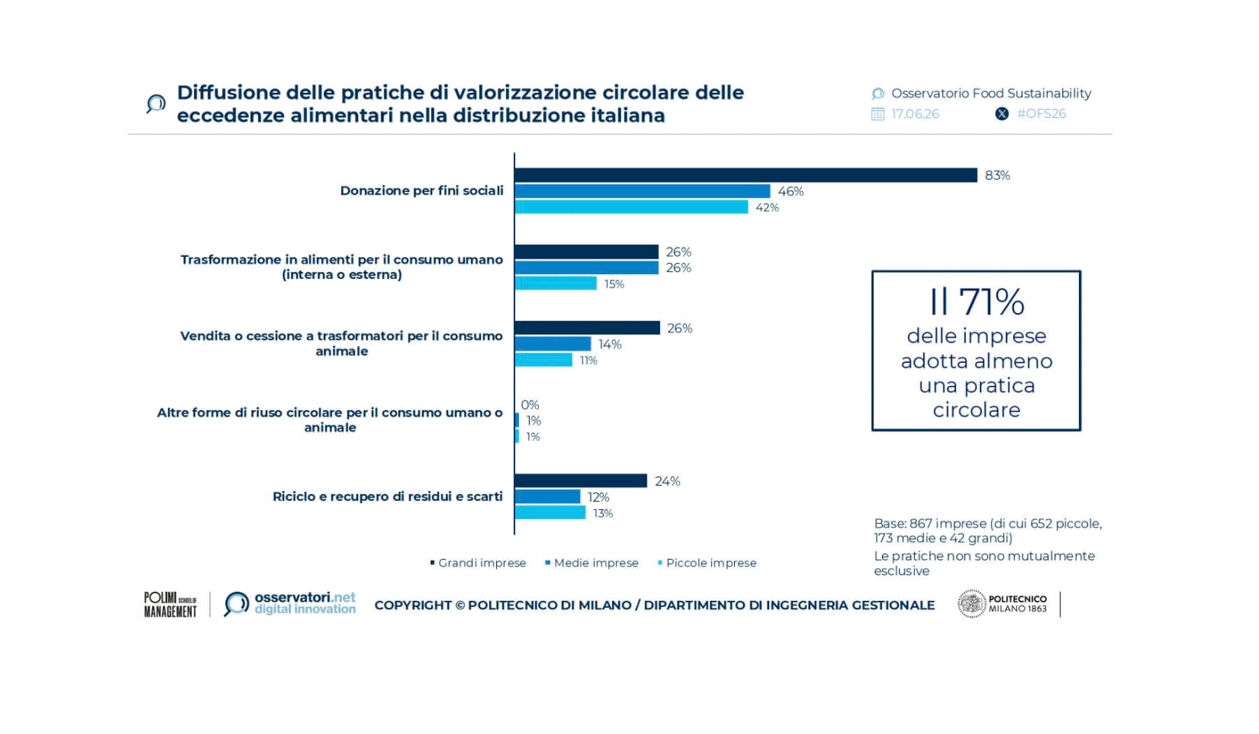 Il ruolo del recupero delle eccedenze per la food sustainability - ESG360